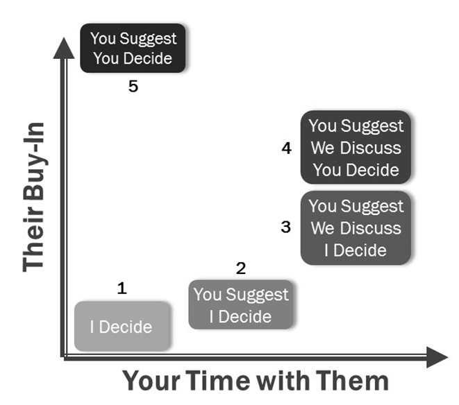 The Facilitative Leader – Delegating Decision Making - Leadership ...