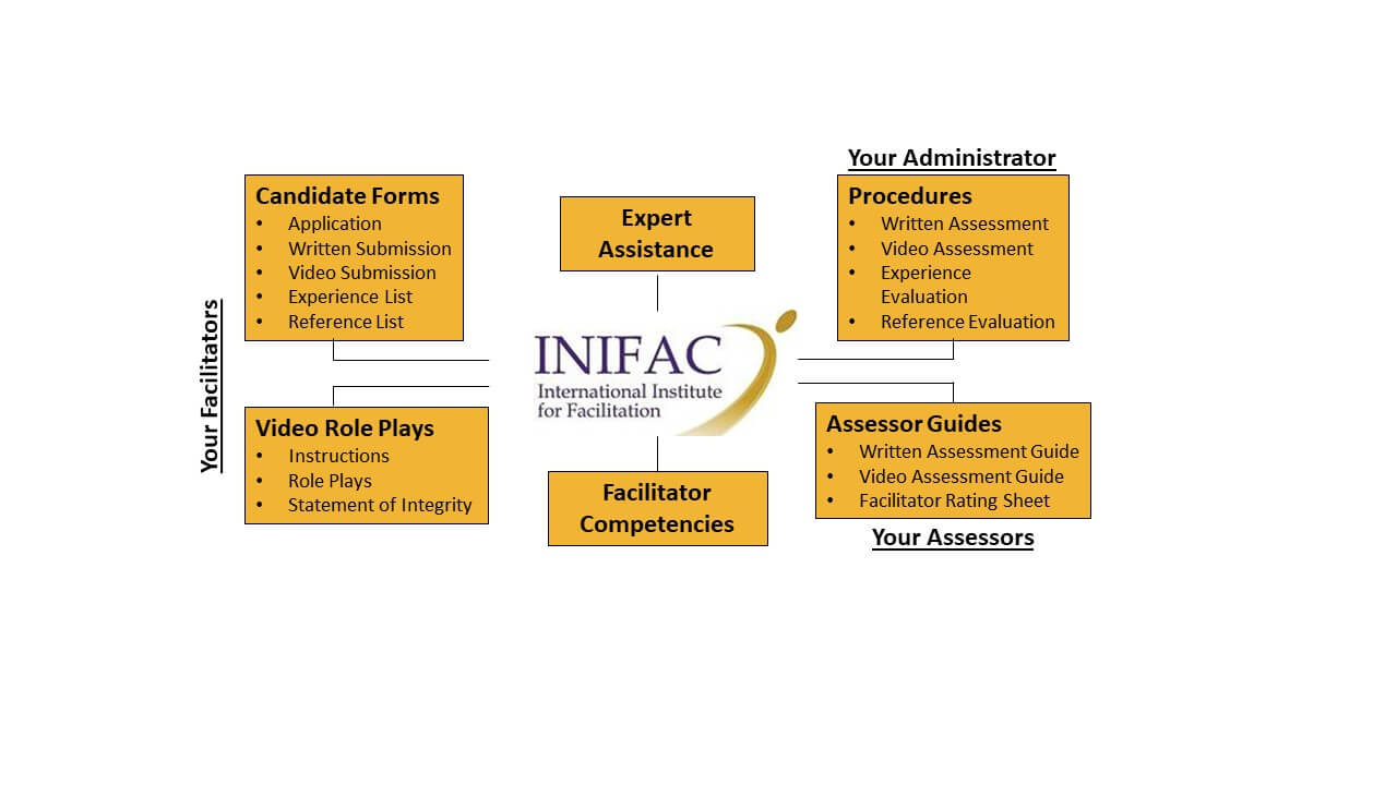 An Internal Facilitator Assessment Program - Leadership Strategies