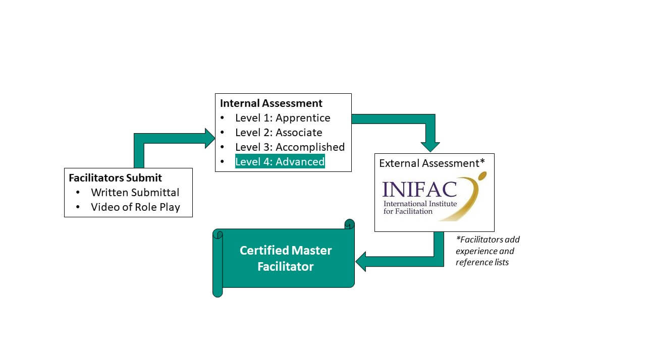 An Internal Facilitator Assessment Program - Leadership Strategies