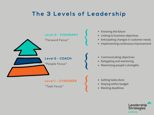 Advance Facilitative Leader Levels Effectively